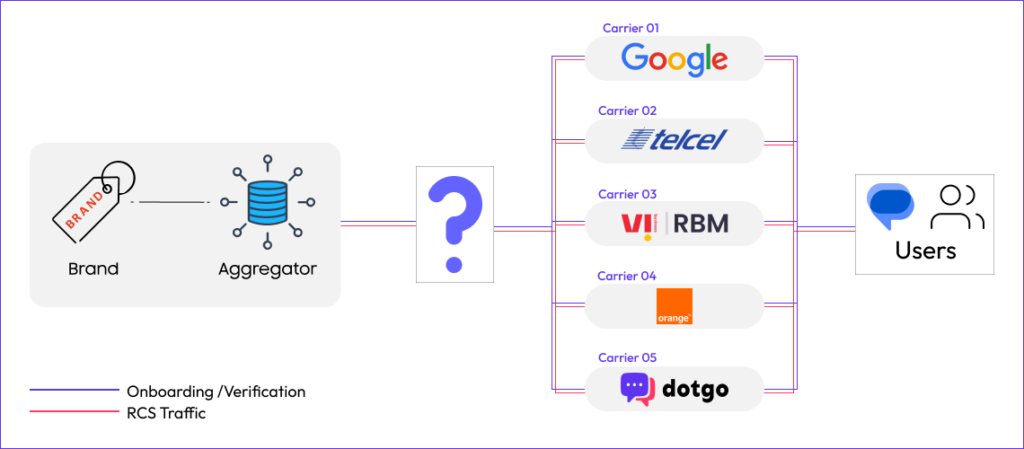 How Dotgo can help aggregators deploy & manage RCS traffic?